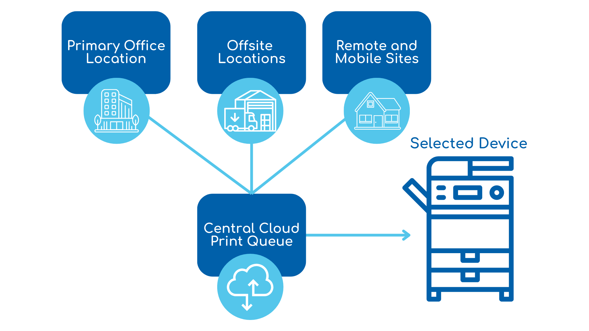 Understanding Cloud Print Pif Technologies